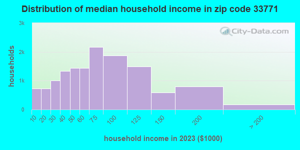 33771 Zip Code (Largo, Florida) Profile - homes, apartments, schools ...