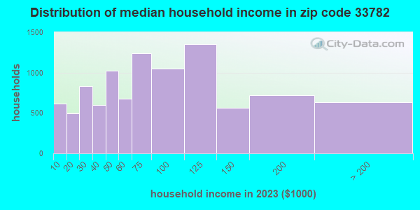 33782 Zip Code (Pinellas Park, Florida) Profile - homes, apartments ...