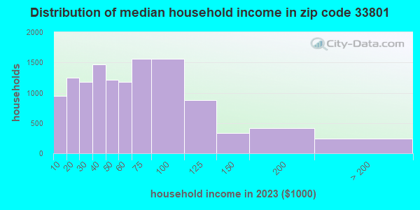 33801 Zip Code (Lakeland, Florida) Profile - homes, apartments, schools ...