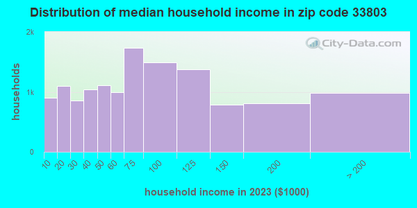 33803 Zip Code (Lakeland, Florida) Profile - homes, apartments, schools ...
