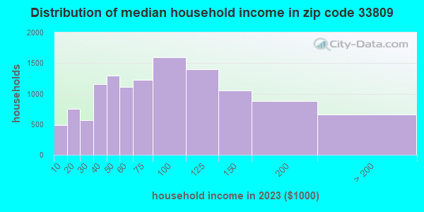 33809 Zip Code (Lakeland, Florida) Profile - homes, apartments, schools ...