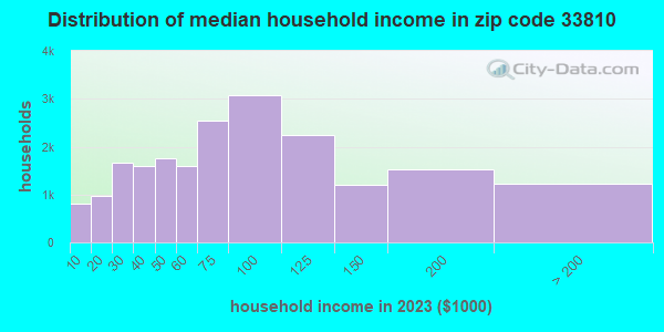 33810 Zip Code (Kathleen, Florida) Profile - homes, apartments, schools ...