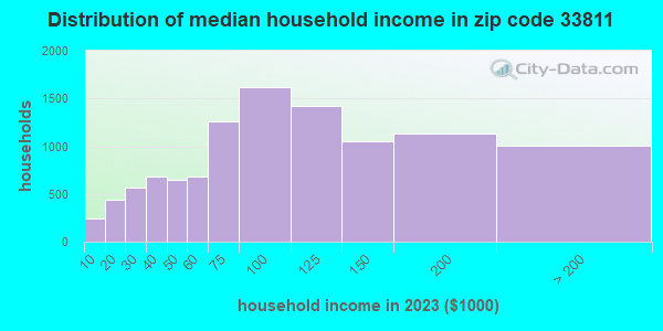 33811 Zip Code (Lakeland, Florida) Profile - homes, apartments, schools ...