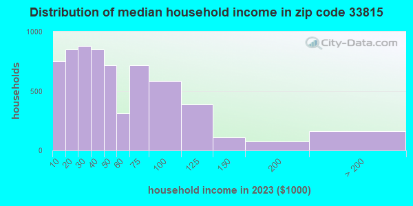 33815 Zip Code (Lakeland, Florida) Profile - homes, apartments, schools ...
