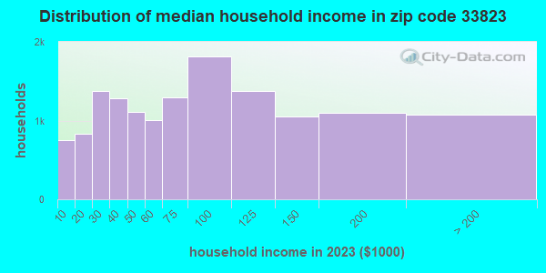 33823 Zip Code (Auburndale, Florida) Profile - homes, apartments ...
