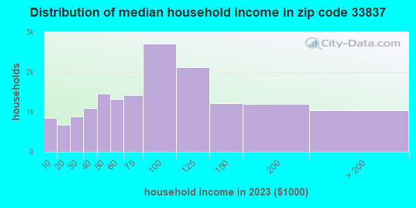33837 Zip Code (Davenport, Florida) Profile - homes, apartments ...