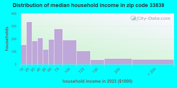 33838 Zip Code (Dundee, Florida) Profile - homes, apartments, schools ...