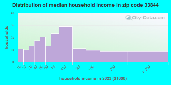 33844 Zip Code (Haines City, Florida) Profile - homes, apartments ...
