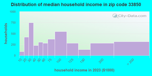 33850 Zip Code (Lake Alfred, Florida) Profile - homes, apartments ...