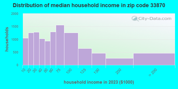 33870 Zip Code (Sebring, Florida) Profile - homes, apartments, schools ...