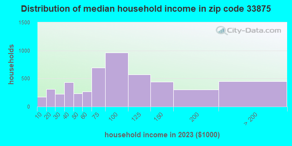 33875 Zip Code (Sebring, Florida) Profile - homes, apartments, schools ...