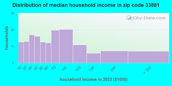 33881 Zip Code (Winter Haven, Florida) Profile - homes, apartments ...