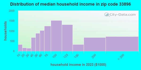 33896 Zip Code (Four Corners, Florida) Profile - homes, apartments ...