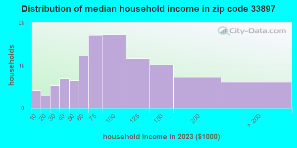 33897 Zip Code (Four Corners, Florida) Profile - homes, apartments ...