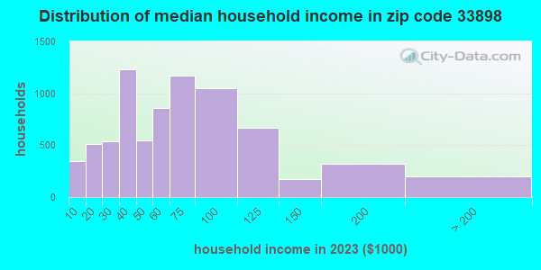 33898 Zip Code (Lake Wales, Florida) Profile - homes, apartments ...