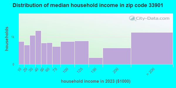 33901 Zip Code (Fort Myers, Florida) Profile - homes, apartments ...