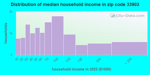 33903 Zip Code (North Fort Myers, Florida) Profile - homes, apartments ...
