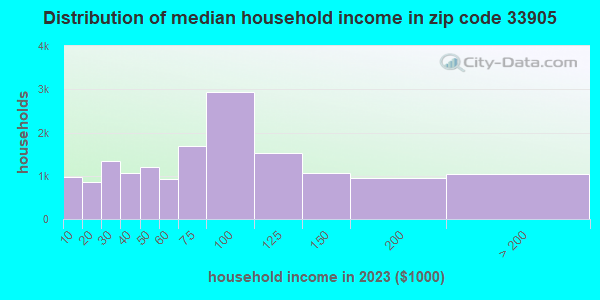 33905 Zip Code (Buckingham, Florida) Profile - homes, apartments ...