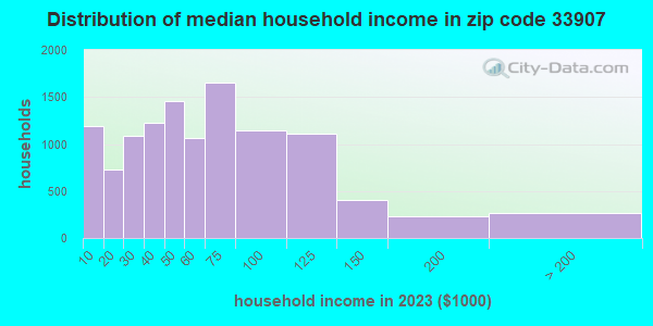 33907 Zip Code (Villas, Florida) Profile - homes, apartments, schools ...