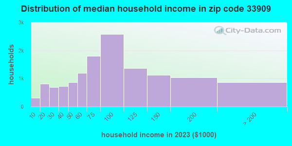 33909 Zip Code (Cape Coral, Florida) Profile - homes, apartments ...