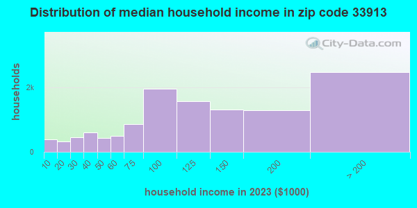33913 Zip Code (Fort Myers, Florida) Profile - homes, apartments ...