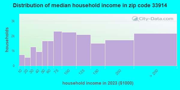 33914 Zip Code (Cape Coral, Florida) Profile - homes, apartments ...