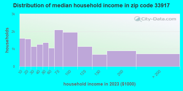 33917 Zip Code (North Fort Myers, Florida) Profile - homes, apartments ...