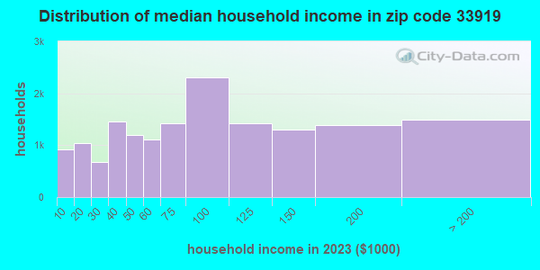 33919 Zip Code (McGregor, Florida) Profile - homes, apartments, schools ...