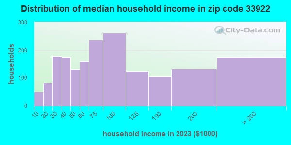 33922 Zip Code (Bokeelia, Florida) Profile - homes, apartments, schools ...