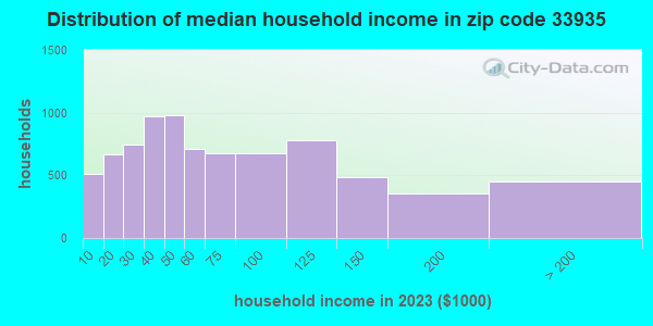 33935 Zip Code (Fort Denaud, Florida) Profile - homes, apartments ...