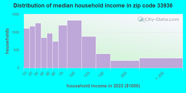 33936 Zip Code (Lehigh Acres, Florida) Profile - homes, apartments ...