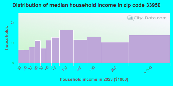 33950 Zip Code (Punta Gorda, Florida) Profile - homes, apartments ...