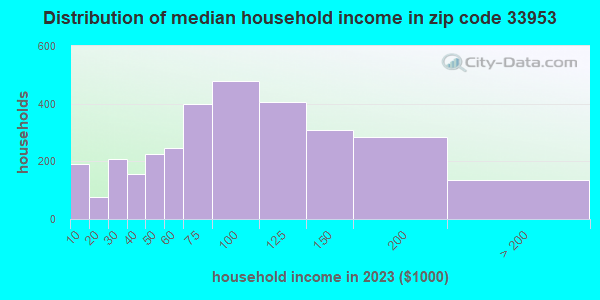 33953 Zip Code (Port Charlotte, Florida) Profile - homes, apartments ...