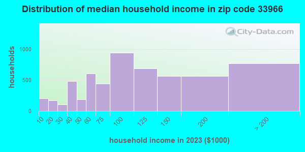 33966 Zip Code (Fort Myers, Florida) Profile - homes, apartments ...