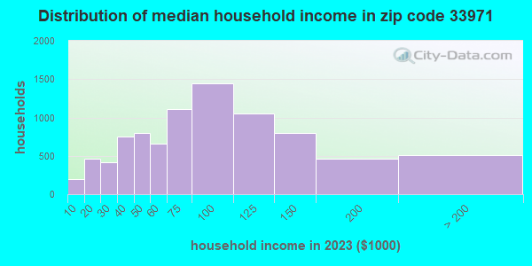 33971 Zip Code (Lehigh Acres, Florida) Profile - homes, apartments ...