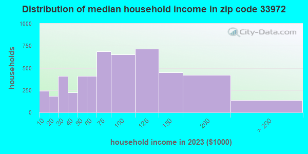 33972 Zip Code (Lehigh Acres, Florida) Profile - homes, apartments ...