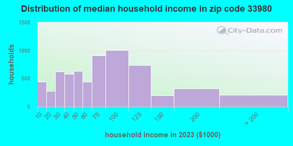 33980 Zip Code (Charlotte Harbor, Florida) Profile - homes, apartments ...