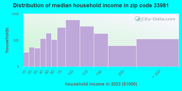 33981 Zip Code (Florida) Profile - homes, apartments, schools ...
