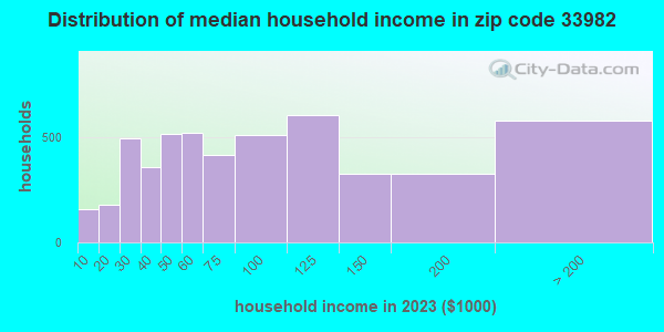 33982 Zip Code (Cleveland, Florida) Profile - homes, apartments ...
