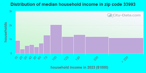 33993 Zip Code (Cape Coral, Florida) Profile - homes, apartments ...