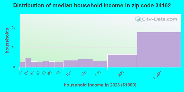 34102 Zip Code (Naples, Florida) Profile - homes, apartments, schools ...