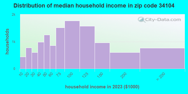 34104 Zip Code (Naples, Florida) Profile - homes, apartments, schools ...