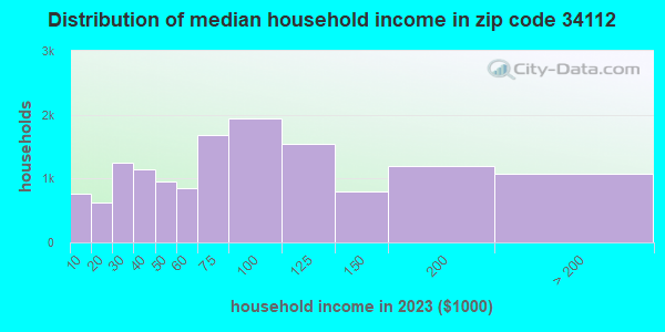 34112 Zip Code (Naples, Florida) Profile - homes, apartments, schools ...