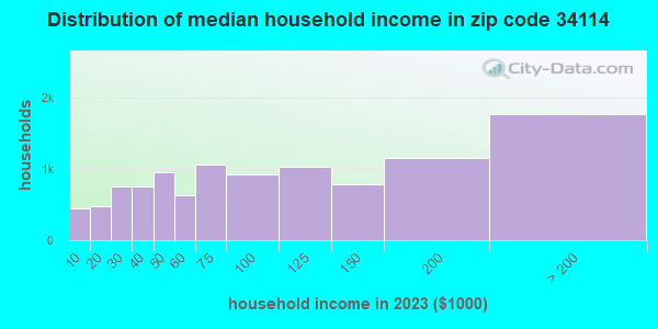 34114 Zip Code (Verona Walk, Florida) Profile - homes, apartments ...