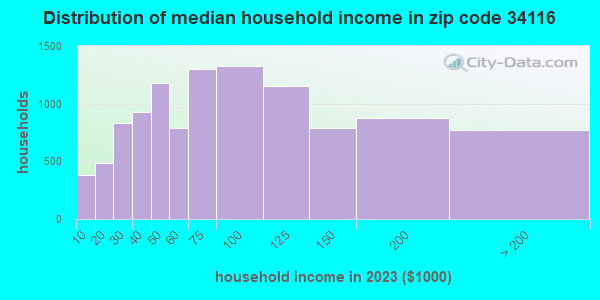 34116 Zip Code (Golden Gate, Florida) Profile - homes, apartments ...