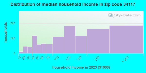 34117 Zip Code (Florida) Profile - homes, apartments, schools ...