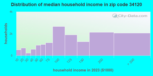 34120 Zip Code (Orangetree, Florida) Profile - homes, apartments ...