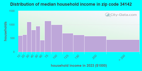 34142 Zip Code (Immokalee, Florida) Profile - homes, apartments ...