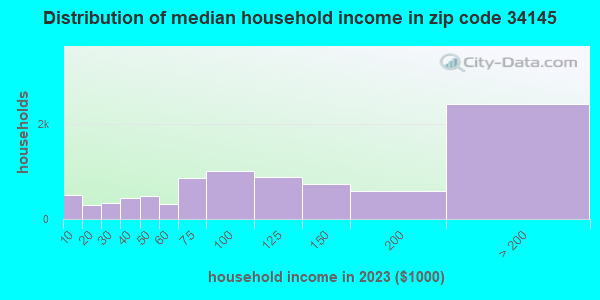 34145 Zip Code (Goodland, Florida) Profile - homes, apartments, schools ...