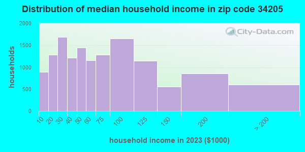 34205 Zip Code (Bradenton, Florida) Profile - homes, apartments ...